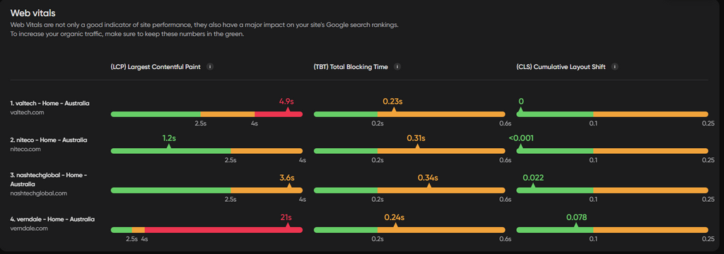 Why website performance matters and how to improve website speed? | Niteco